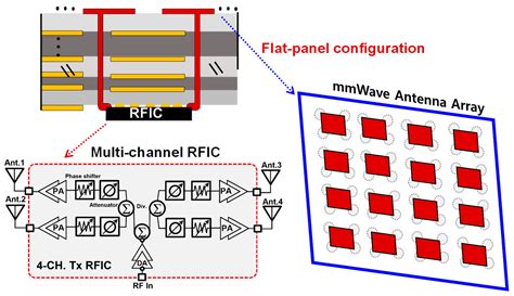Antenna In Package Mmwave At Ted Hayes Blog