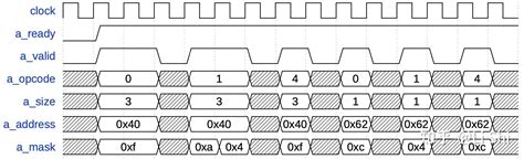 Tilelink笔记（二）：序列化、死锁避免、操作与消息 知乎