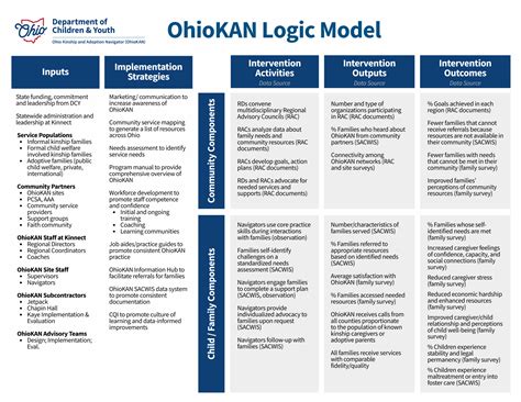 Ohiokan Logic Model Ohiokan Program Manual