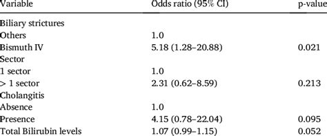 Multivariable Logistic Regression Analysis Of Factors Predictors Of