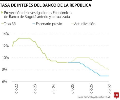Banco De La República Subiría 25 Puntos Básicos Su Tasa De Interés A