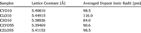 Lattice Constants Of All Doped Ceria Calculated By The Rietveld Method