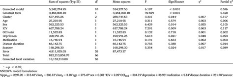 Ancova Model Details For Within Patients Analysis Download Table