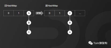 为什么hashmap会产生死循环？ hashmap头插法为什么会造成死循环 csdn博客