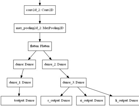 Tensorflow Multiple Output Model While Using Imagedatagenerator