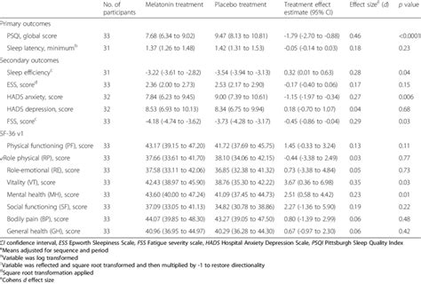 Mixed Model Results Including Mean Estimate Under Both Treatments The