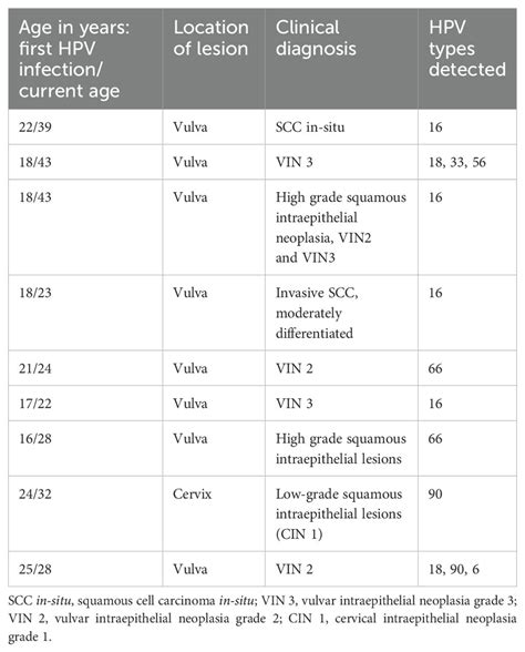 Frontiers Human Papillomavirus Disease In Gata2 Deficiency A Genetic