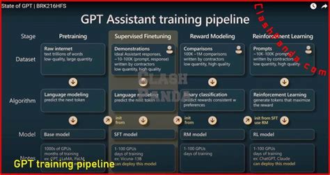 Gpt Training Pipeline Unleashing The Power Of Language Models Clashpanda