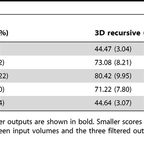 Statistical Evaluation Of Filter Performance Using Synthetic Volumes Download Table