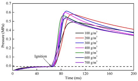 Energies Free Full Text Influence Of Molasses On The Explosion And