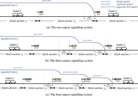 Figure 1 From Integrating Dynamic Signalling Commands Under Fixed Block