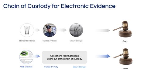 Maintaining The Digital Chain Of Custody Challenges To Address