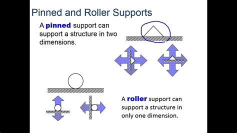 Calculatingtrussforces 1 Static Determinacy Youtube