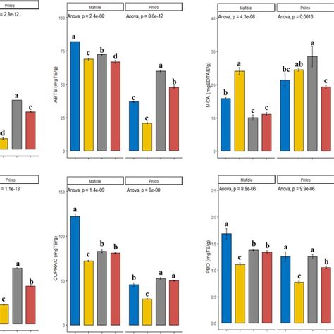 Antioxidant Properties Of The Tested Extracts Edtae Edta Equivalent