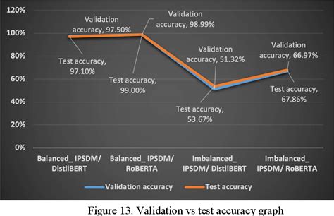 Figure 13 From An Improved Transformer Based Model For Detecting Phishing Spam And Ham A
