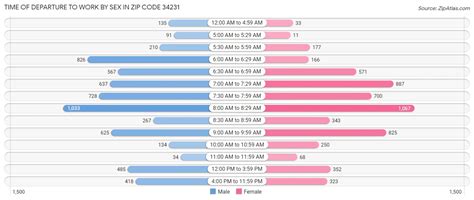 34231 Zip Code Zip Code 34231 Demographics In 2025 Zip Atlas