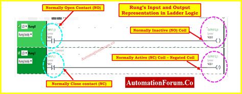 Understanding Rungs And Rails The Foundation Of Plc Ladder Logic
