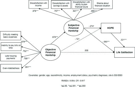structural equation model 2 sem 2 relationship between objective