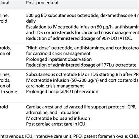 Published Reports Of Peri Procedural Care In Nen Patients Who Had