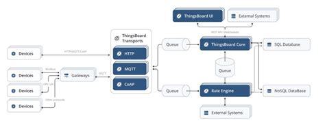 Emerging Open Source Iot Platforms You Should Not Miss Vedcraft