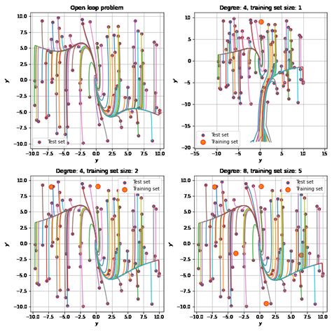 Phase Plane For Test Initial Conditions For Modified Van Der Pol