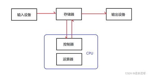 Linux 深入浅出冯诺依曼 Csdn博客 Linux 深入浅出冯诺依曼 Csdn博客