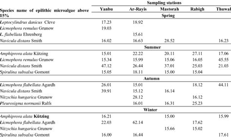 List Of Epilithic Microalgae Species That Contributed Above 15 To The