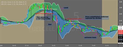 Land And Sea — Indicator By Nybklyn — Tradingview