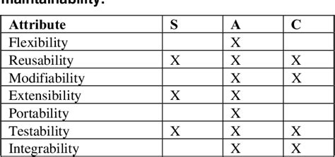 Table 3 From The Impact Of Maintainability On Component Based Software Systems Semantic Scholar