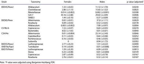 The Effect Of Sex On Gut Microbiota Composition In Hmdp Strains Download Table