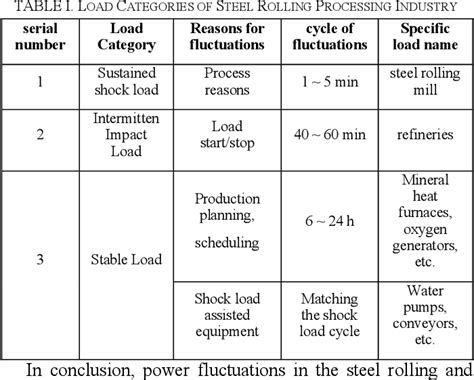 Table I From Industrial Adjustable Resource Analysis And Control