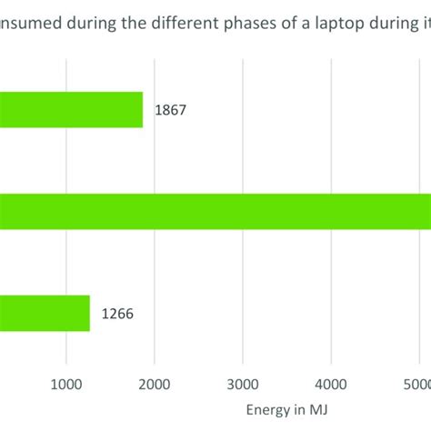 Total Energy Consumption Of A Laptop Computer Over Its Three Stages Download Scientific Diagram