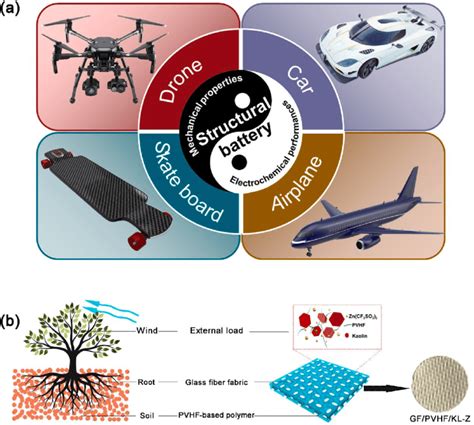A The Application Of The Carbon Fiber Reinforced Structural Batteries