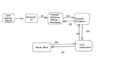 Payment System Architecture This Blog Will Cover Entire Payment By