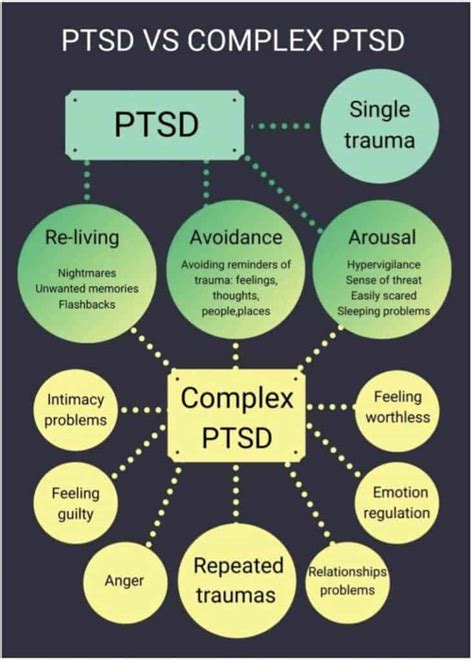 What Is Ptsd And Cptsd At Sadie Amon Blog