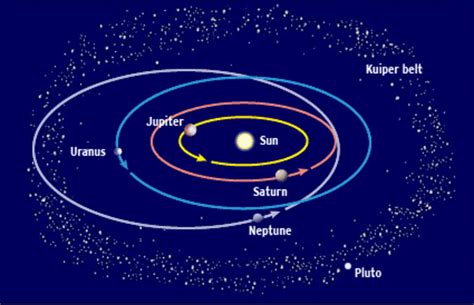 Path Of Planets Around Sun