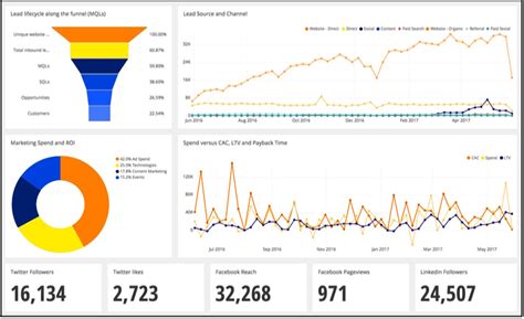 Sales Dashboards Types Examples And Templates