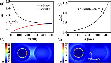 A Values Of Nr As A Function Of D For Both Even And Odd Modes C