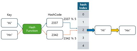 자료구조 Hashtable Part 2 2 Python Hash Tables Dict Set