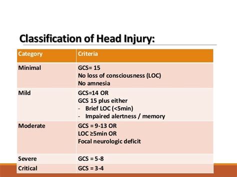 Big Head Injury Criteria Brain Injury Guidelines Kcwdh