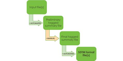 Cdisc Services Ai In Cdisc Mapping Rancho Biosciences