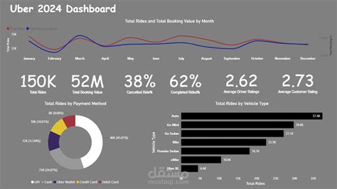 Uber Dashboard 2024 Using Power Bi مستقل
