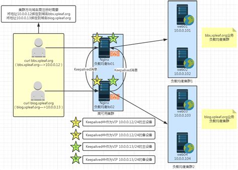 Keepalived高可用集群应用场景与配置 容器云计算devopsdba网络安全。