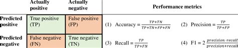 Performance Metrics For Evaluating Machine Learning Models Download