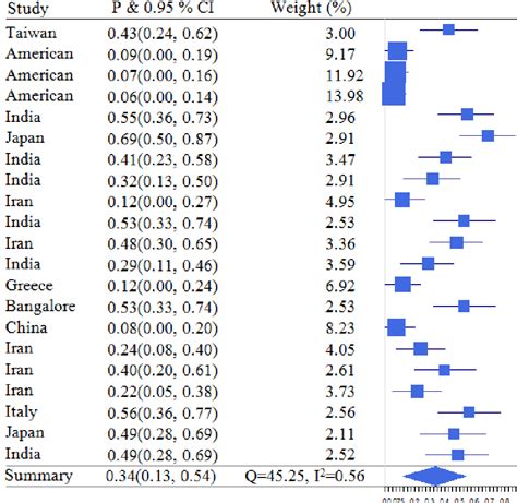 Figure 1 From Antibiotic Resistance Of Citrobacter Freundii In Clinical Isolates A Systematic