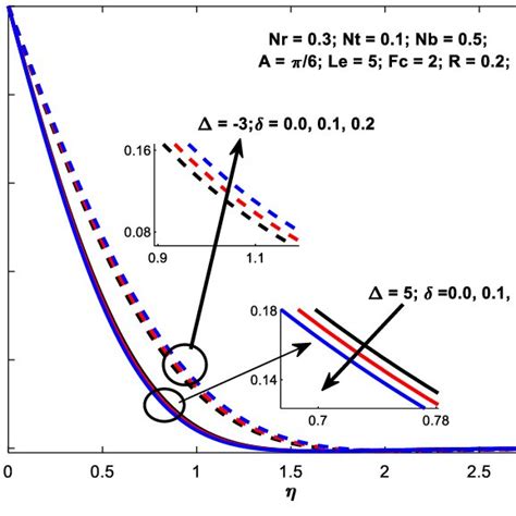 Variant Of Concentricity Outlines With The Wavy Surface D ð Þ For Download Scientific Diagram