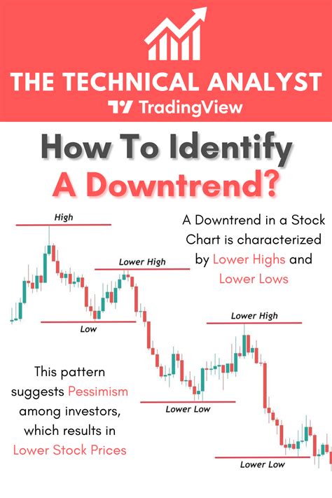 How To Identify A Downtrend Stock Trading Options Trading Strategies Stock Trading Learning