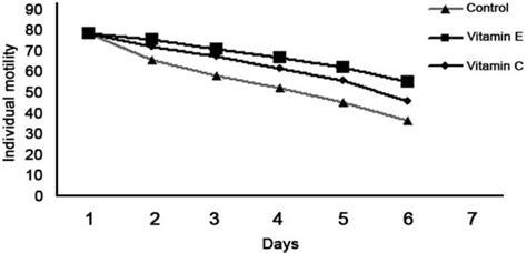 Effect Of Vitamins C Or E Supplementation To Tris Diluent On The Semen Quality Of Awassi Rams