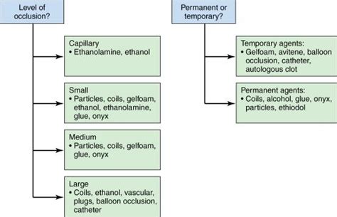 Principles Of Embolization Clinical Tree