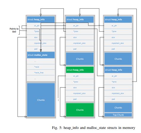 Linux Memory Forensics Dissecting The User Space Process Heap Forensic Focus